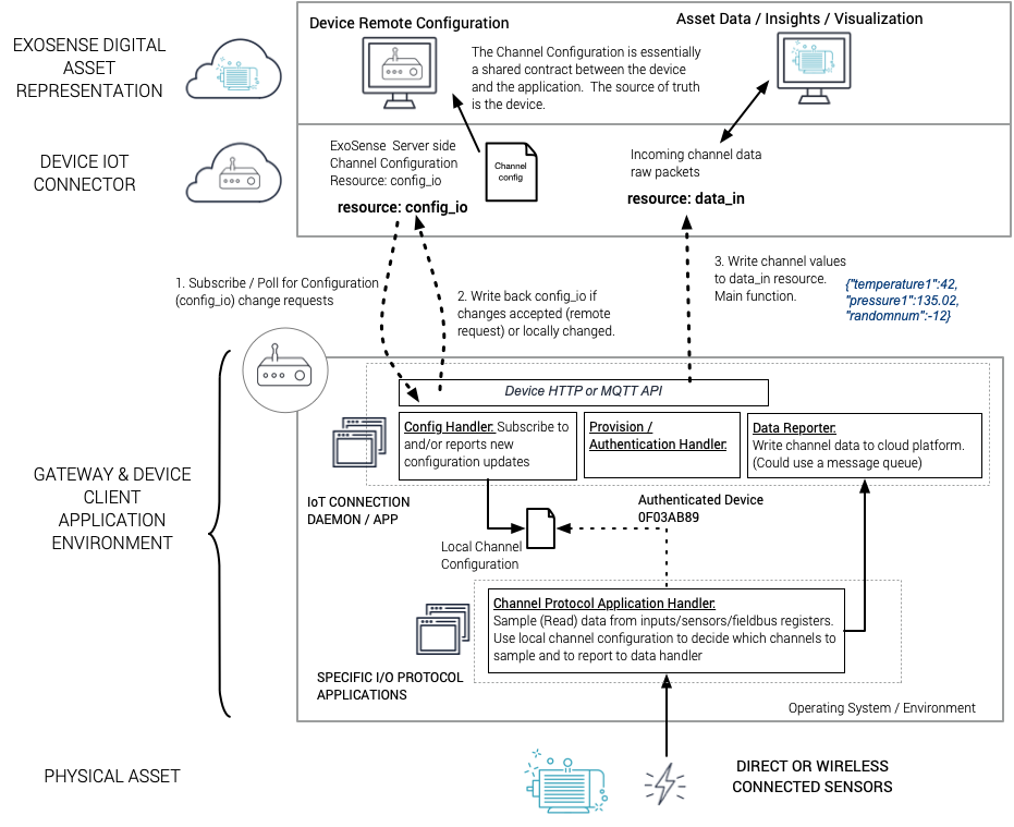 Connect a Device - Exosite Documentation